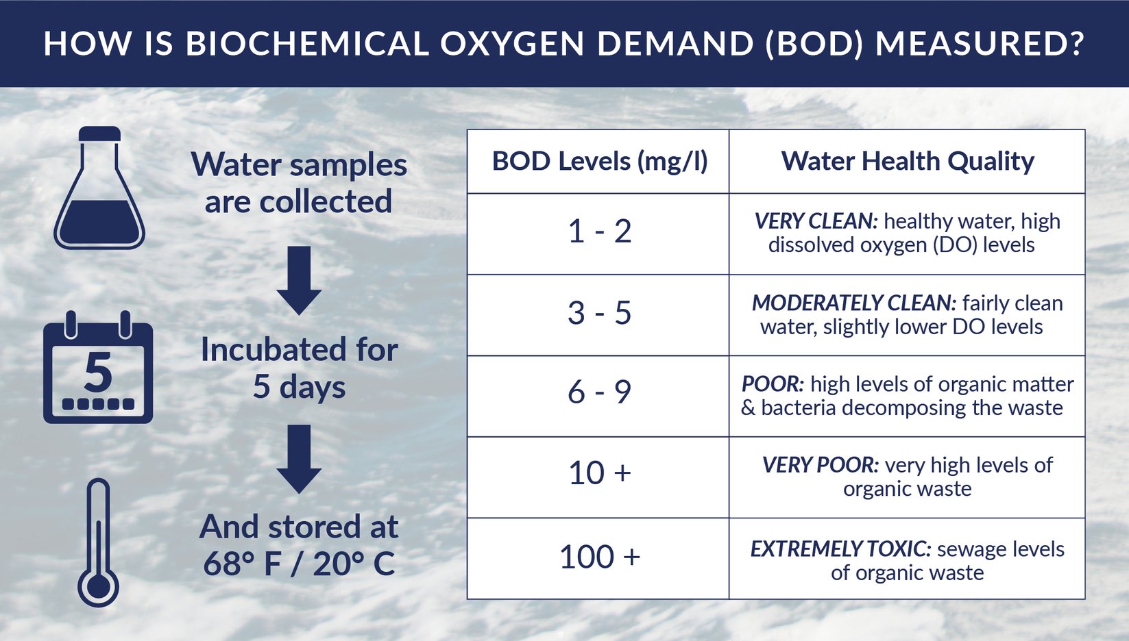 How Do Deicers Affect Biochemical Oxygen Demand?