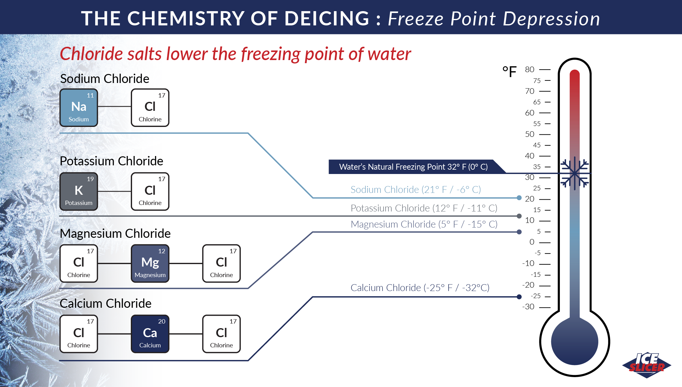 The Chemistry of Deicing: How Does Ice Melt Work?